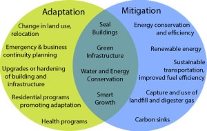 Notes on Climate Change Adaptation and Mitigation Strategies – EYES TO SEE